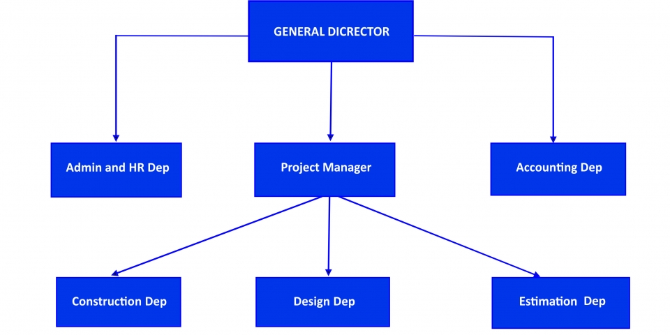 Company organization chart